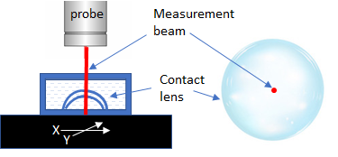 Certification of Contact Lenses as Calibration Standards