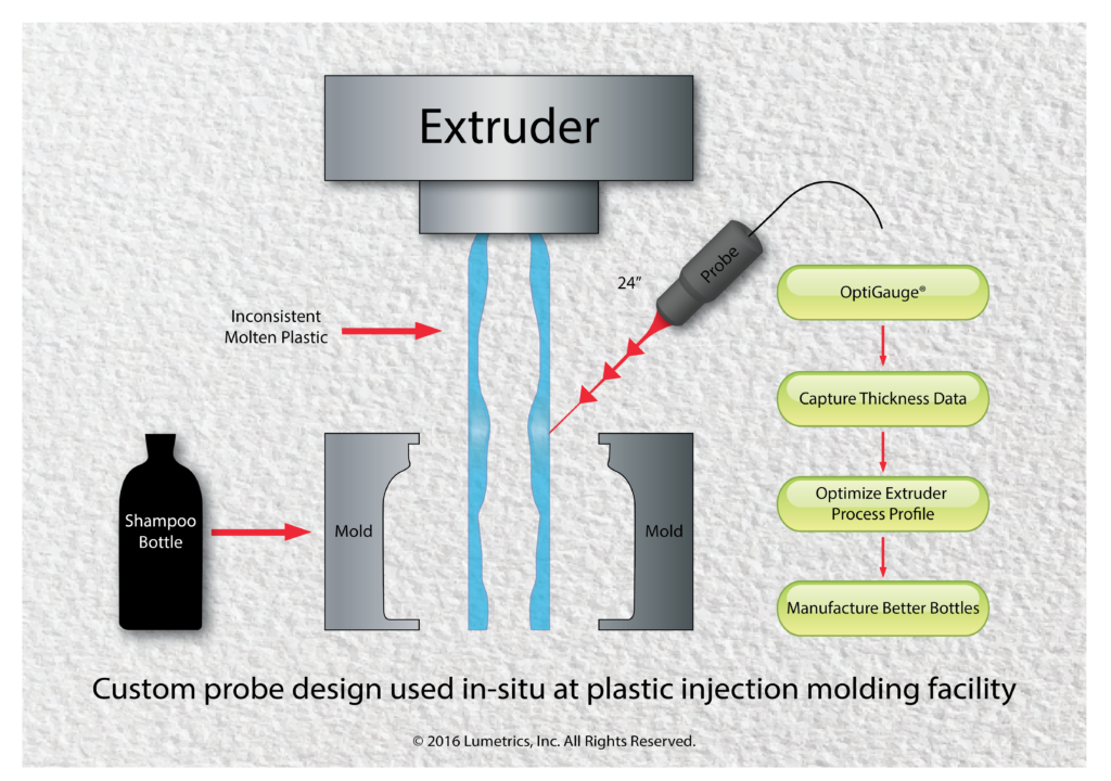 Custom probe design used in-situ at plastic injection molding facility